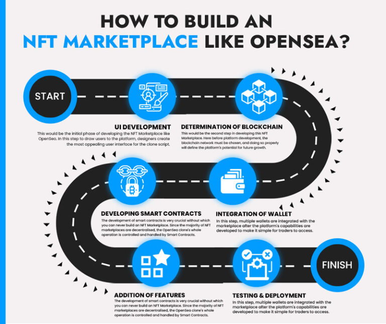 Opensea Clone Script | Develop NFT Marketplace Like Opensea